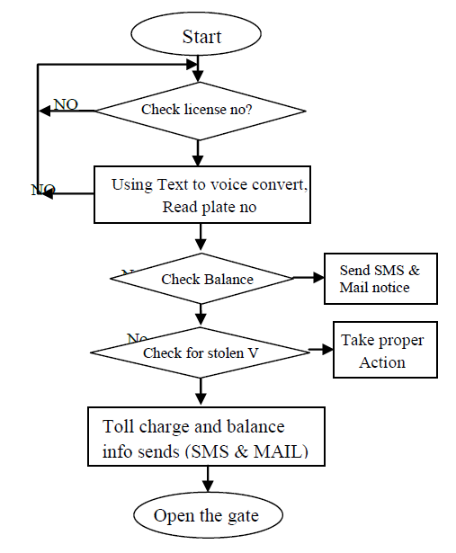 Image processing Based automatic toll booth in indian.pptx copy1 copy1 ...