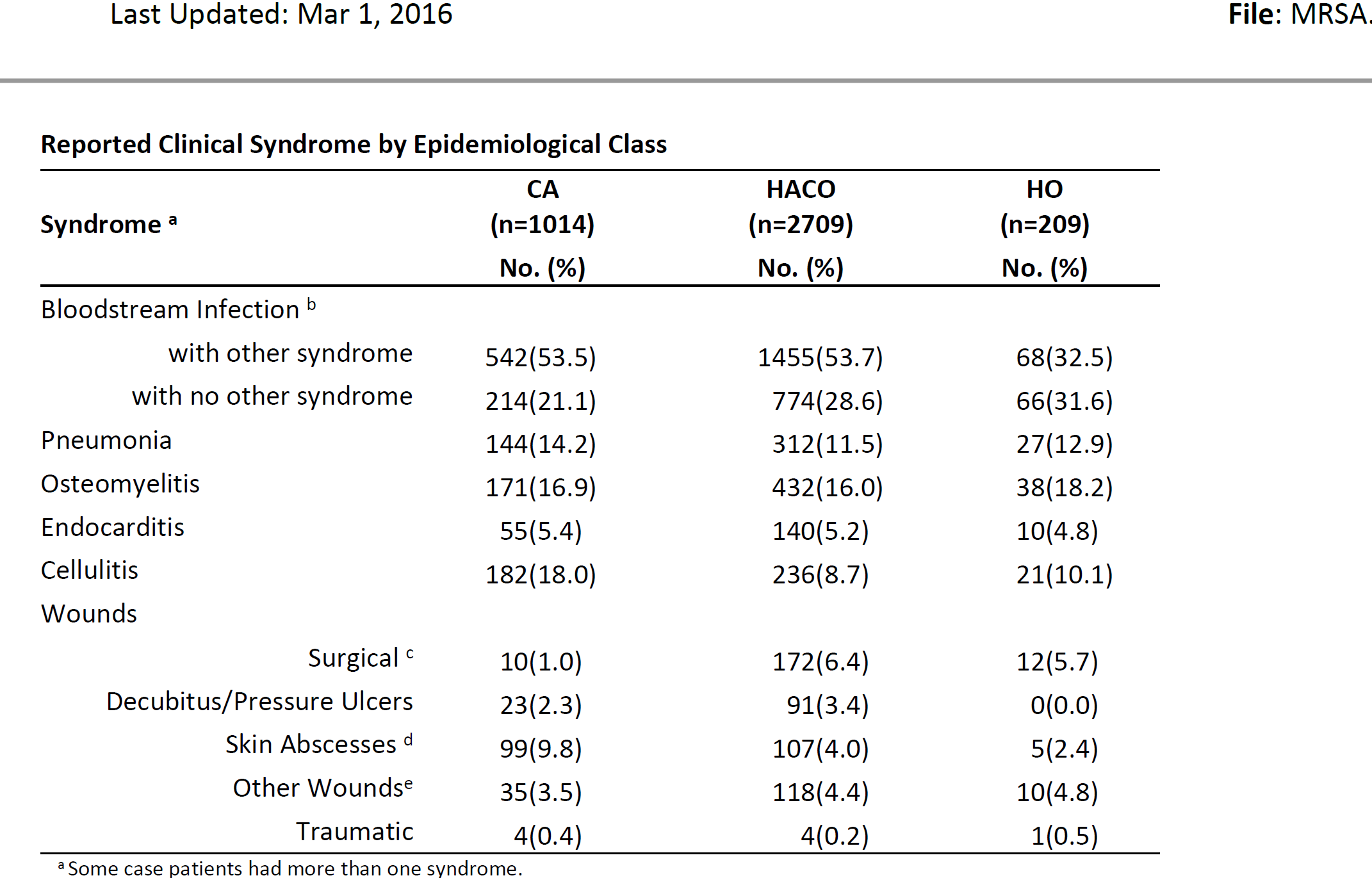 MRSA at emaze Presentation