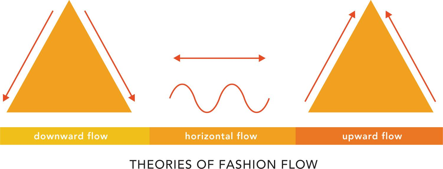 WEEK 1 SURVEY OF THE FASHION INDUSTRY at emaze Presentation