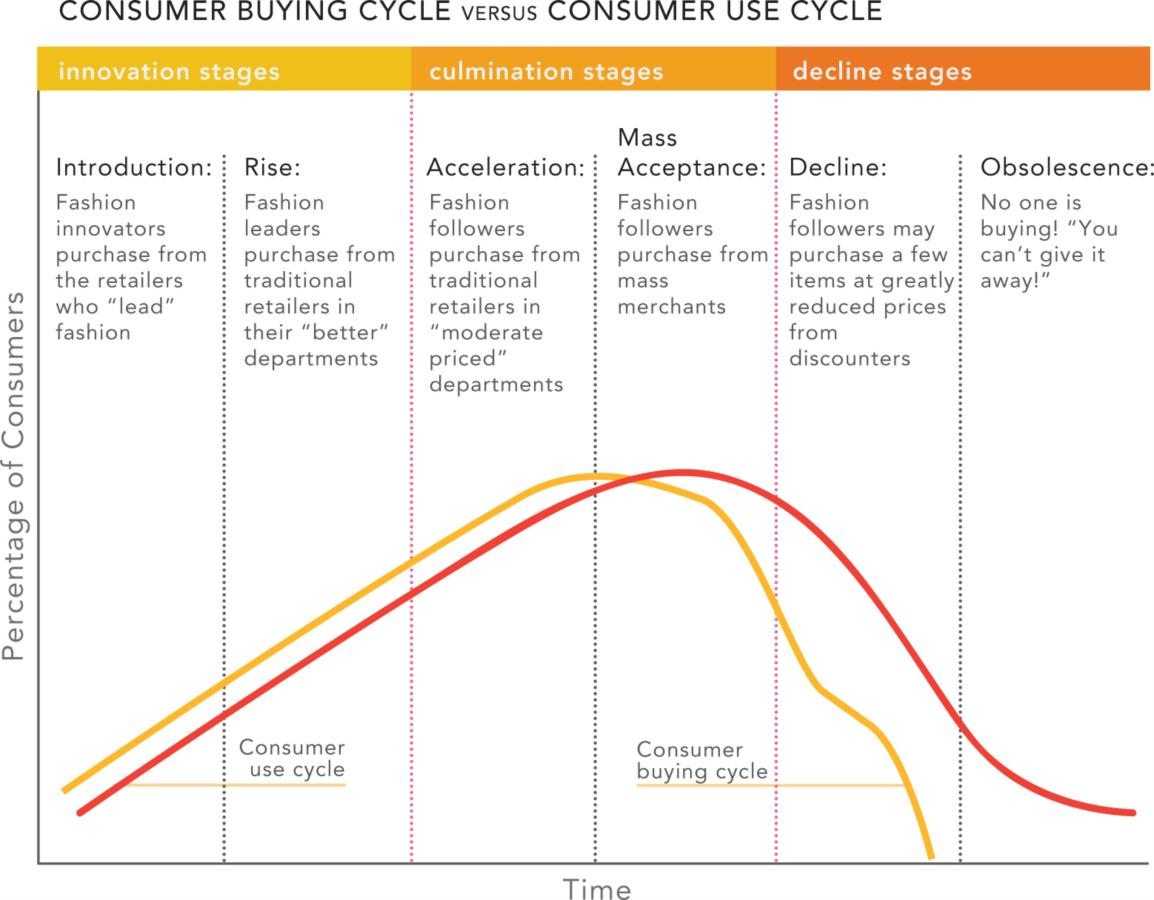 WEEK 1 SURVEY OF THE FASHION INDUSTRY on emaze