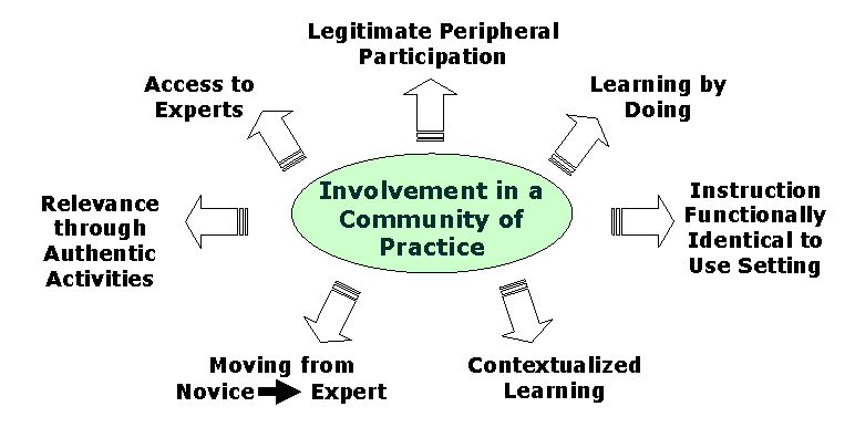 Situated Learning Theory at emaze Presentation