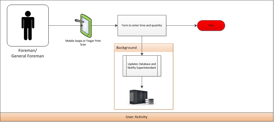 Labor Tracking at emaze Presentation