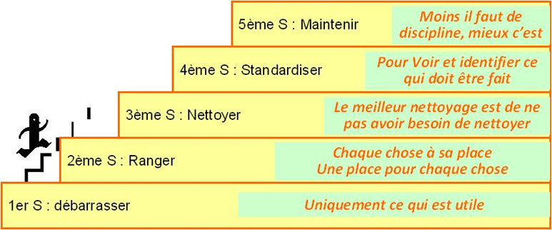 Management d'un on emaze