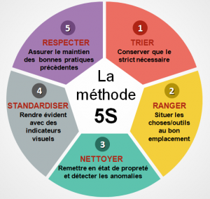 Management d'un on emaze