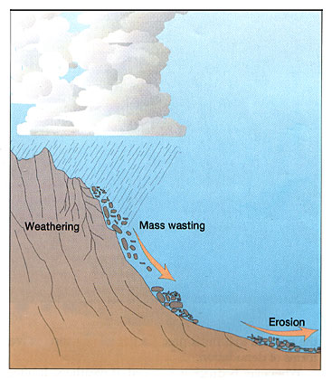 Erosion on emaze