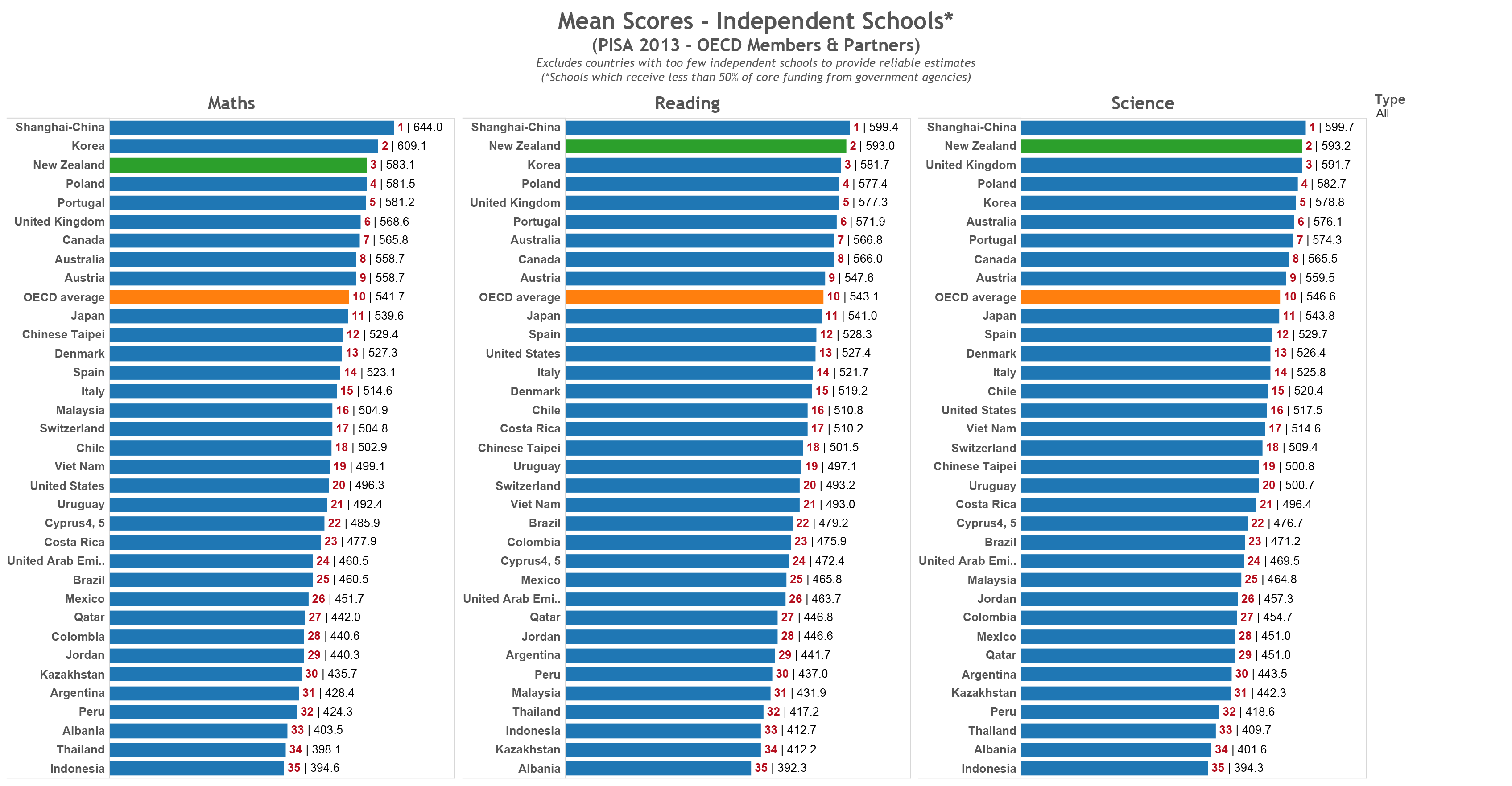 Oecd Pisa Education Rankings By States Oecd Pisa Education Rankings By States