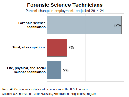 Forensic Science Technichian at emaze Presentation