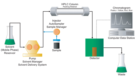 HPLC - Química Analítica on emaze