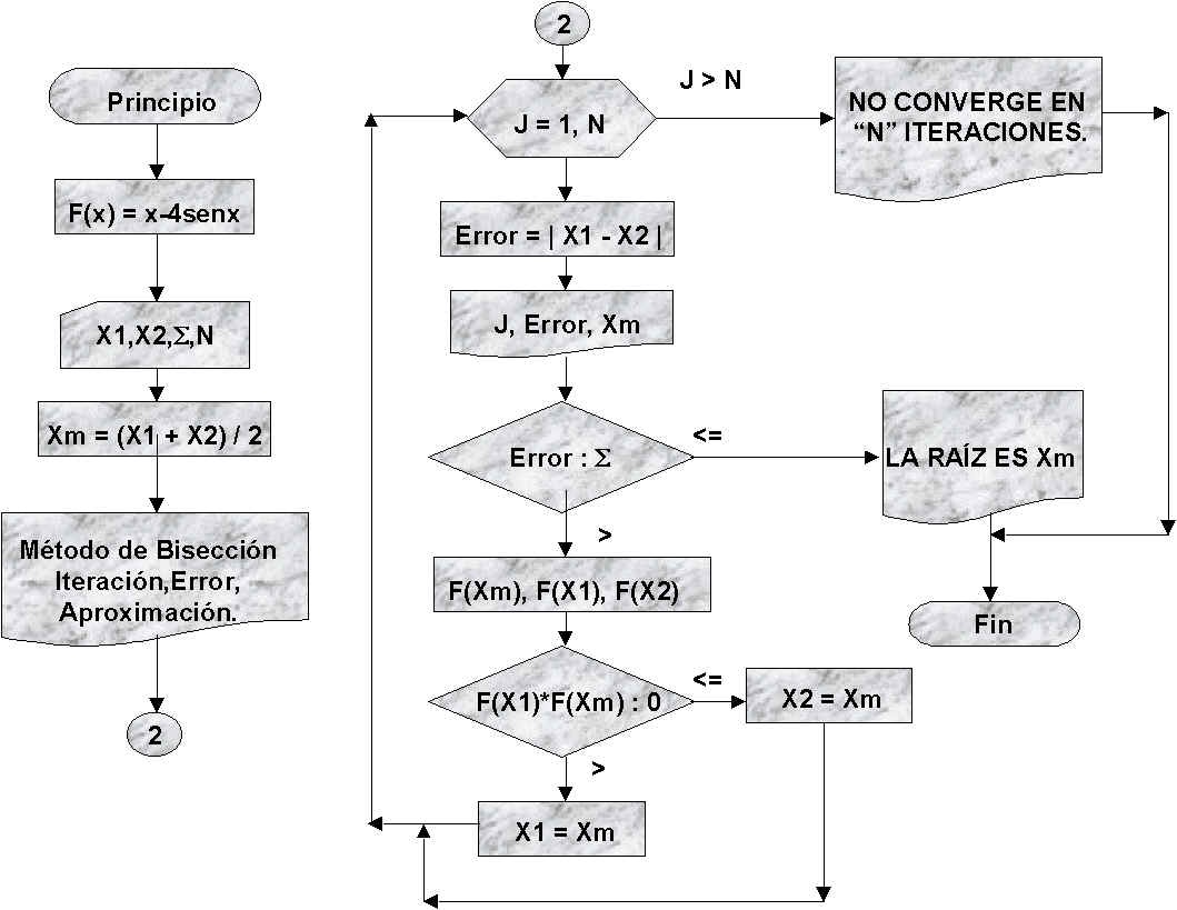 clasificación de los diagramas de flujo on emaze