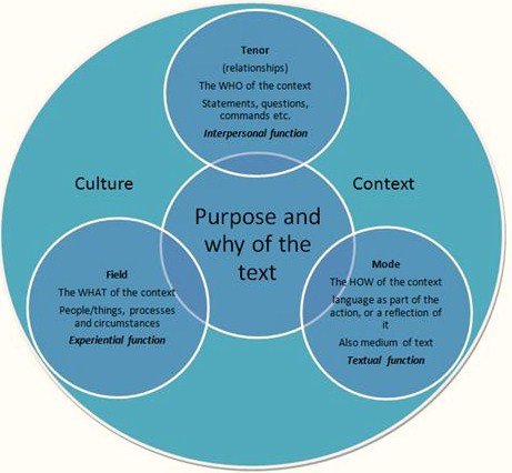 Analysing Texts on emaze