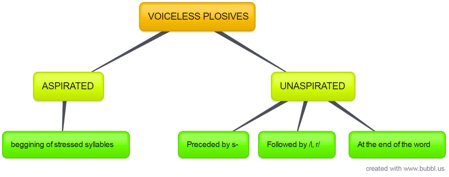 PLOSIVE SOUNDS at emaze Presentation