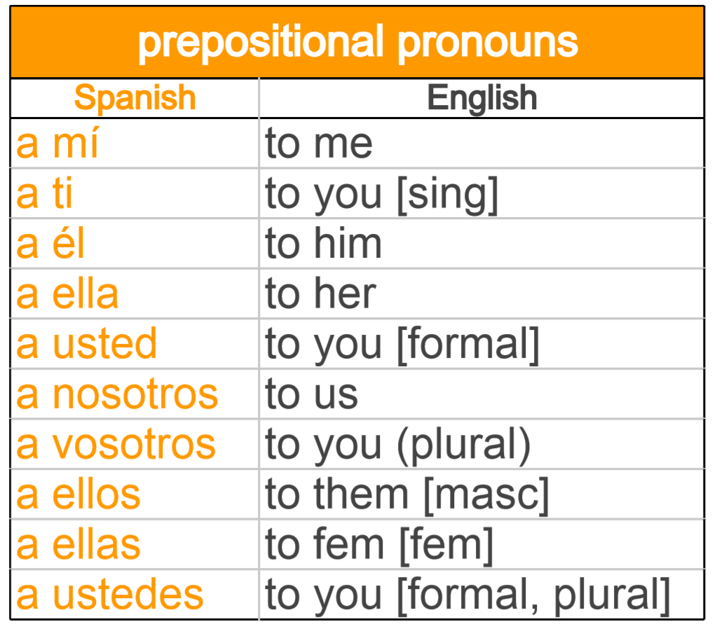 The Verb Gustar On Emaze