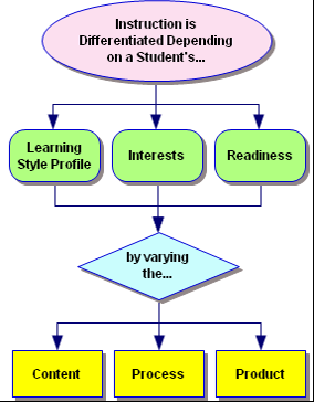 Differentiation at emaze Presentation