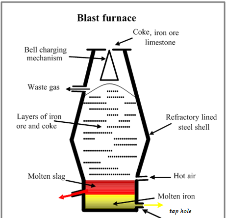 extraction of iron on emaze