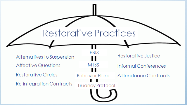 Restorative Practices Info at emaze Presentation