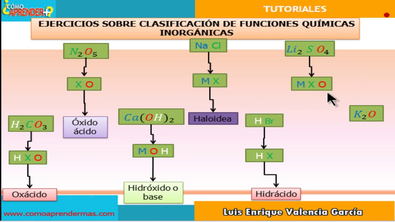 Quimica I Nomenclatura Inorgnica Funciones Qumicas Inorgnicas Tipo Hot Sex Picture 