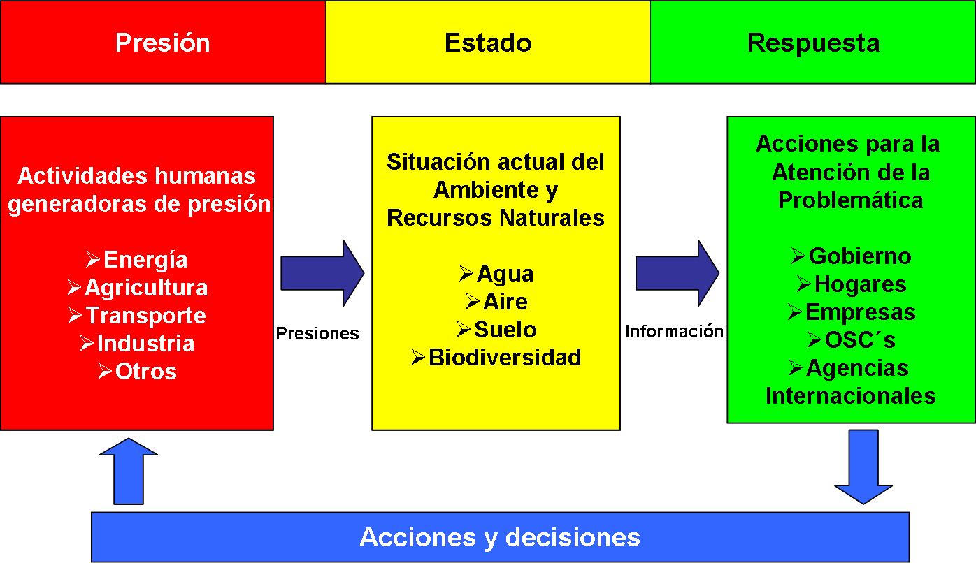 Desarrollo Sustentable e Indicadores de Sustentabilidad on emaze