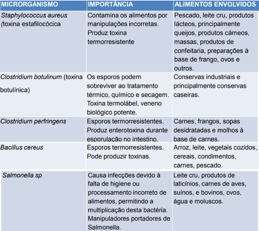 Microrganismos Patogênicos em Alimentos on emaze
