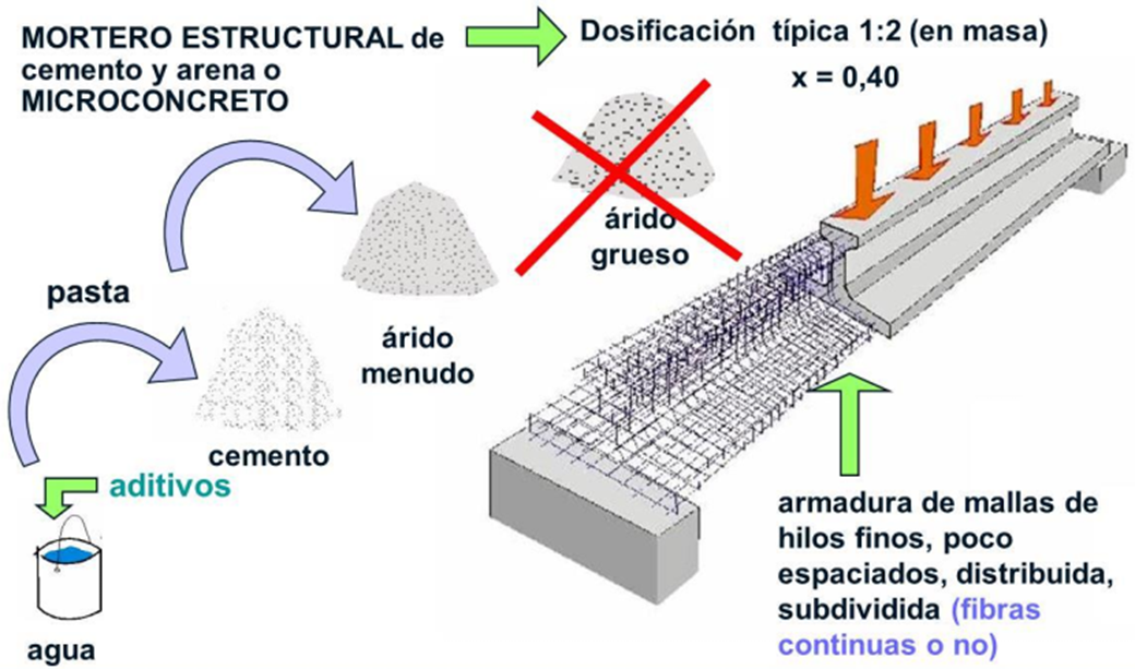 Tema 6: Morteros y Hormigones at emaze Presentation