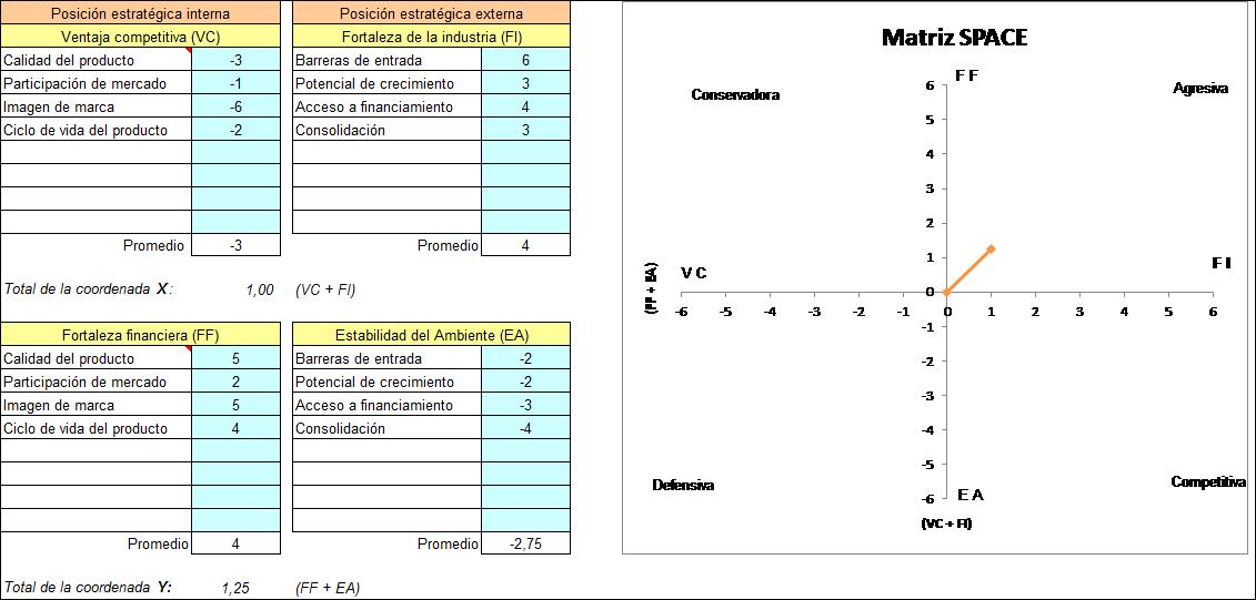 MATRIZ DE POSICIÓN ESTRATÉGICA Y EVALUACIÓN DE ACCIONES SPACE on emaze