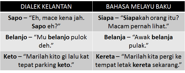 PERBEZAAN DIALEK KELANTAN DAN BAHASA MELAYU BAKU at emaze Presentation