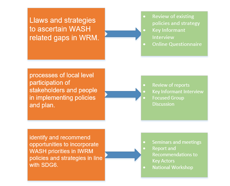 Landscape of WASH in IWRM on emaze