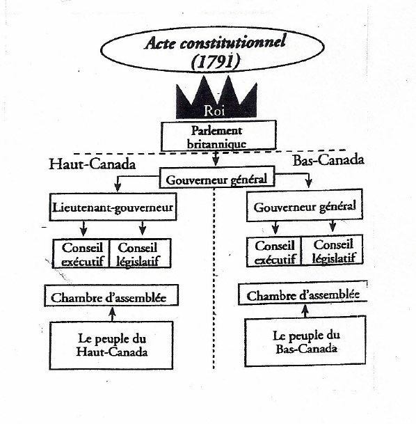 Les structures politiques au Canada on emaze