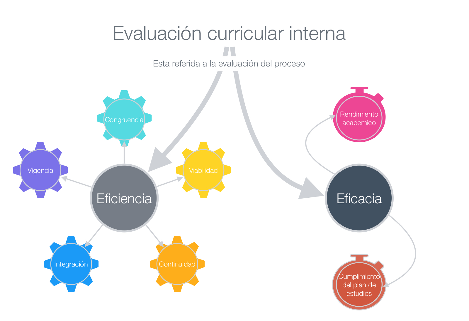La evaluación interna de la eficacia y eficiencia del currículo at emaze Presentation