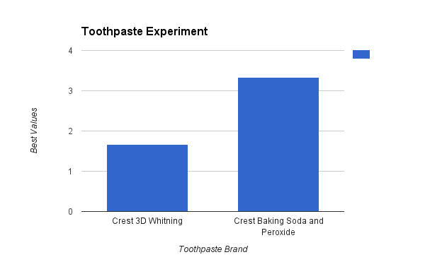 Whiting Toothpaste Experiment at emaze Presentation