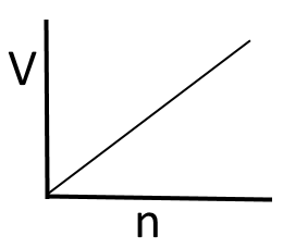 Avogadro's Law on emaze