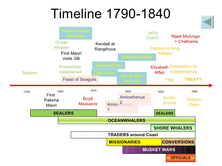 THe musket wars on emaze