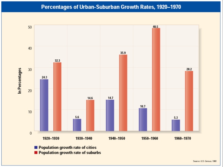 Suburbanization at emaze Presentation
