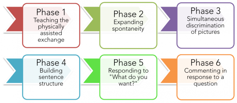PECS:Picture Exchange Communication System on emaze