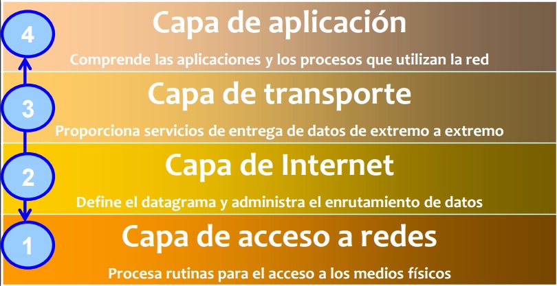 OSI vs TCP.IP at emaze Presentation