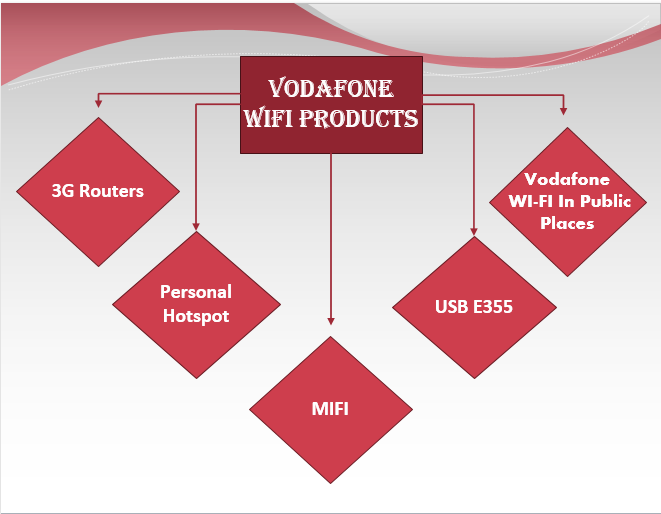 Vodafone WIFI Solution Products at emaze Presentation