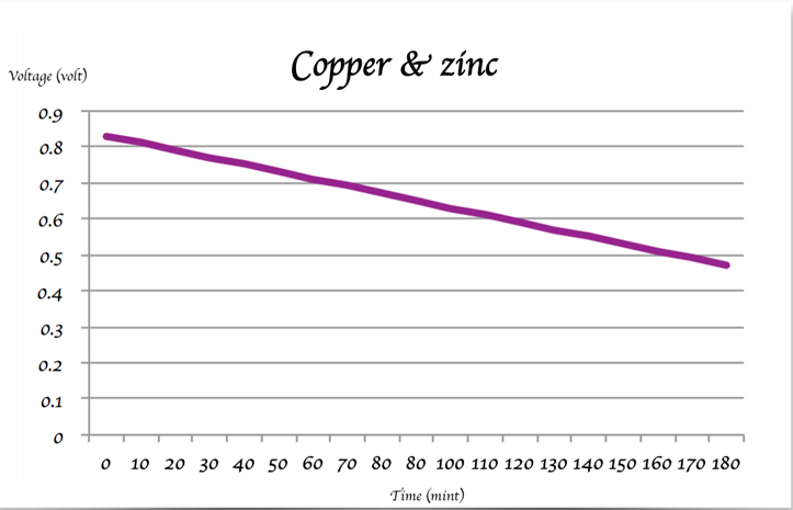 Lemon Battery on emaze