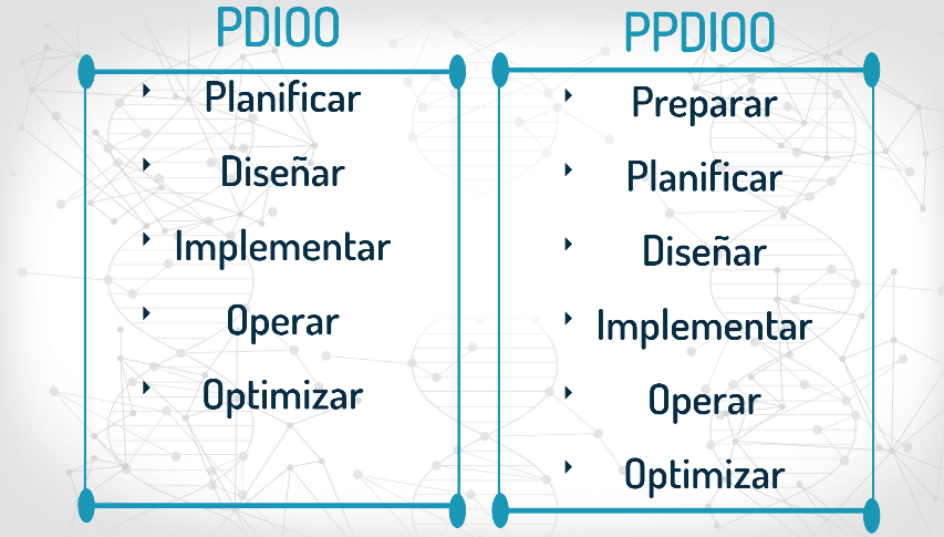 Ciclo de vida de una red usando el modelo PDIOO como at emaze Presentation