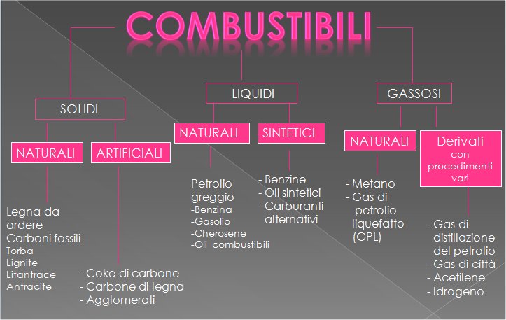 i combustibiliI on emaze