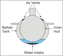 Hydraulics of Submarine Ballast Chamber at emaze Presentation