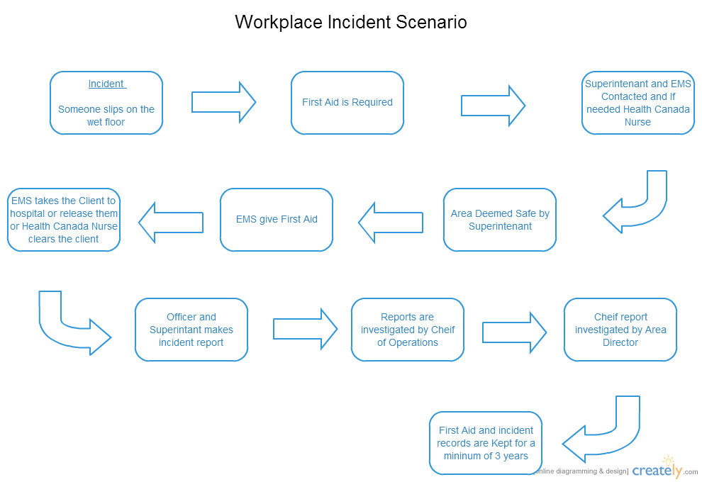 Workplace Incident Scenarios at emaze Presentation