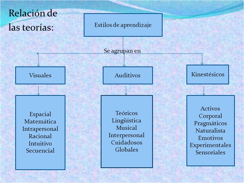 estilos de aprendizaje on emaze