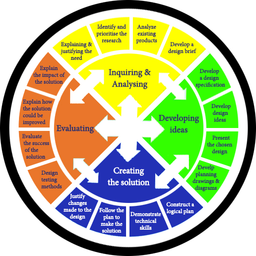 design cycle at emaze Presentation