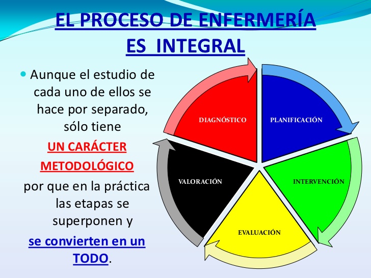 Proceso De Enfermeria