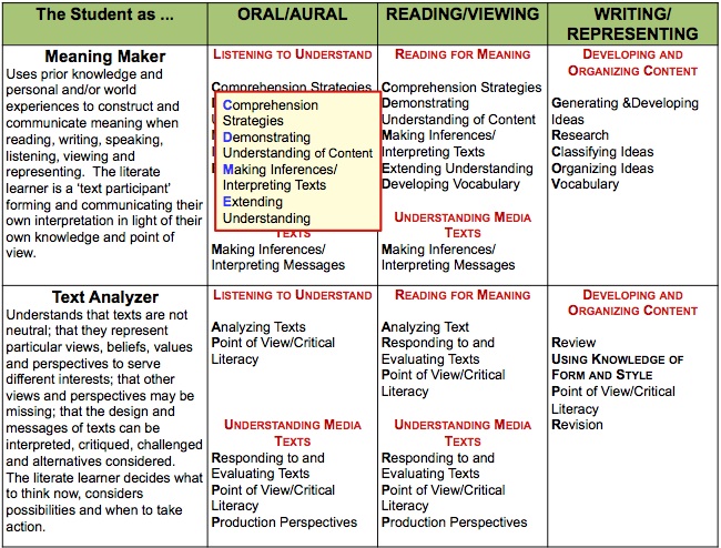Comprehensive Literacy-Four Roles of the Literate Learner at emaze ...