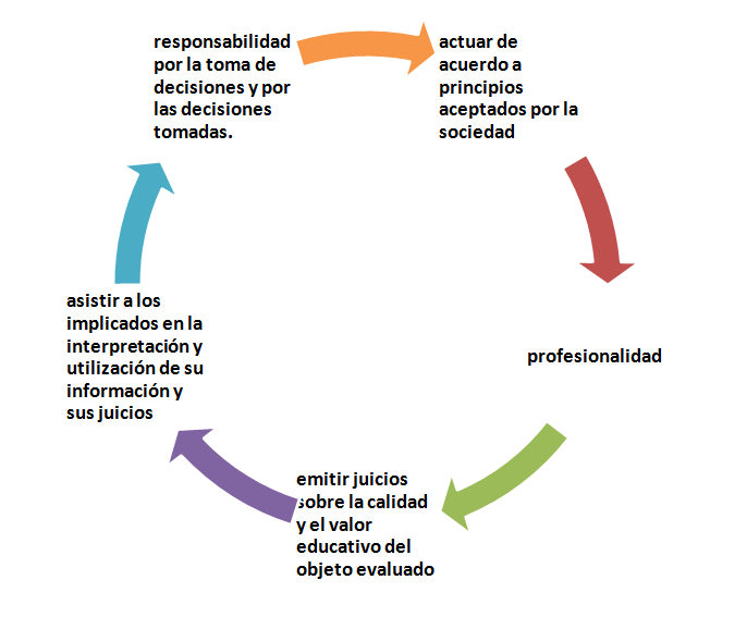 Stufflebeam y Stake on emaze