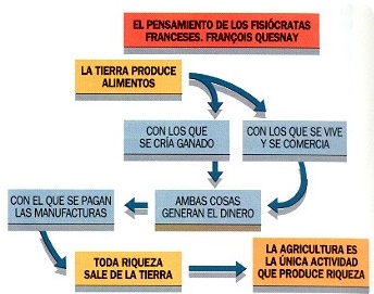 La fisiocracia. on emaze