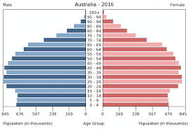 Australian Population Pyramid at emaze Presentation