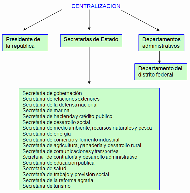 centralizacion federal at emaze Presentation