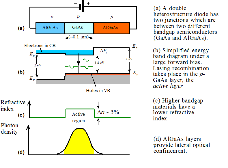 Double Heterostructure laser diode at emaze Presentation