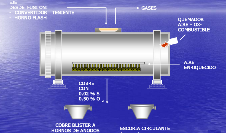 Horno Convertidor on emaze